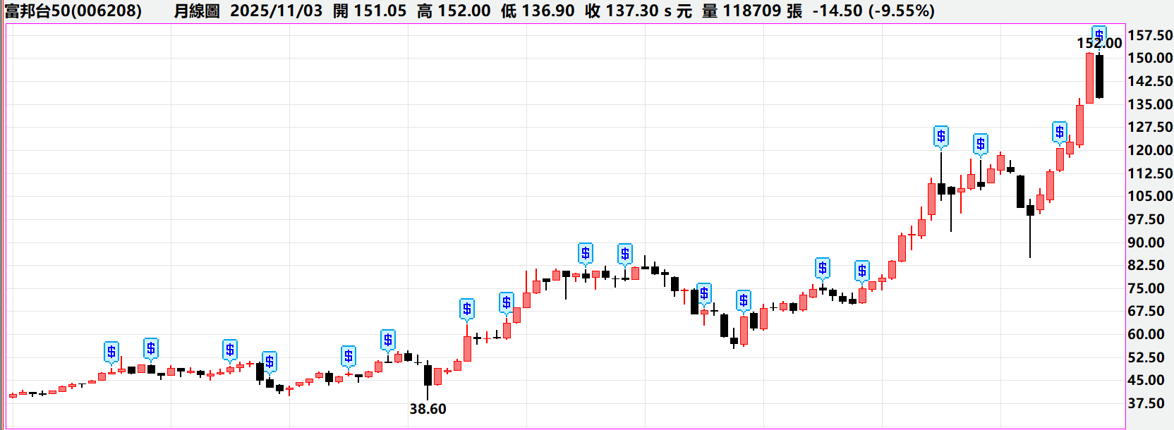 什麼是 ETF？0050／006208／0056 新手必懂（從零開始） - E大成長股投資教學